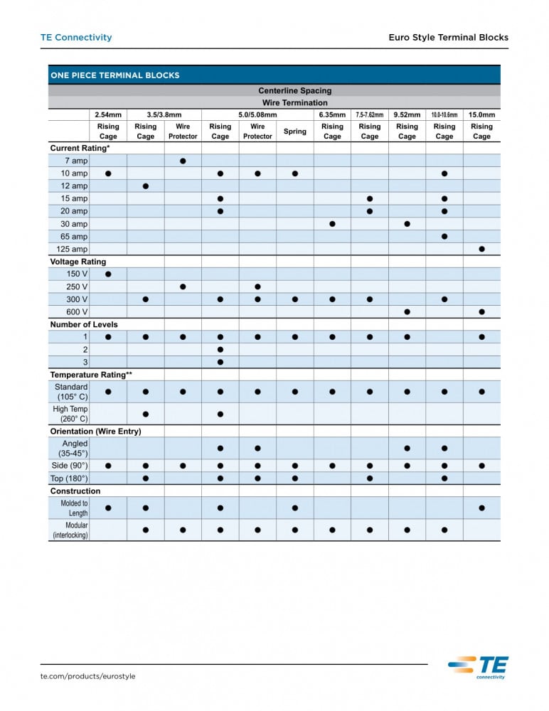 TE Connectivity Euro Style terminal block guide page 2