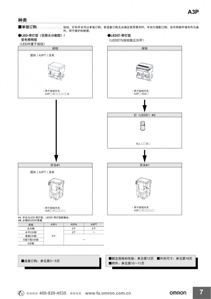OMRON A3P datasheet page 7