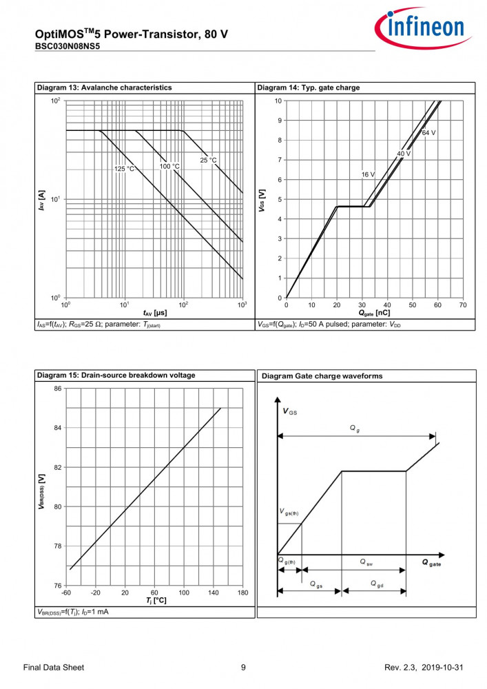 BSC030N08NS5 datasheet page 9