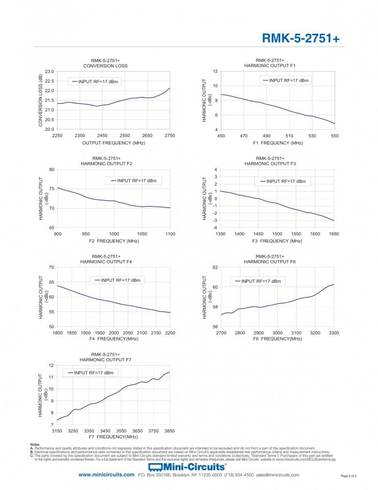 RMK-5-2751+ typical performance page