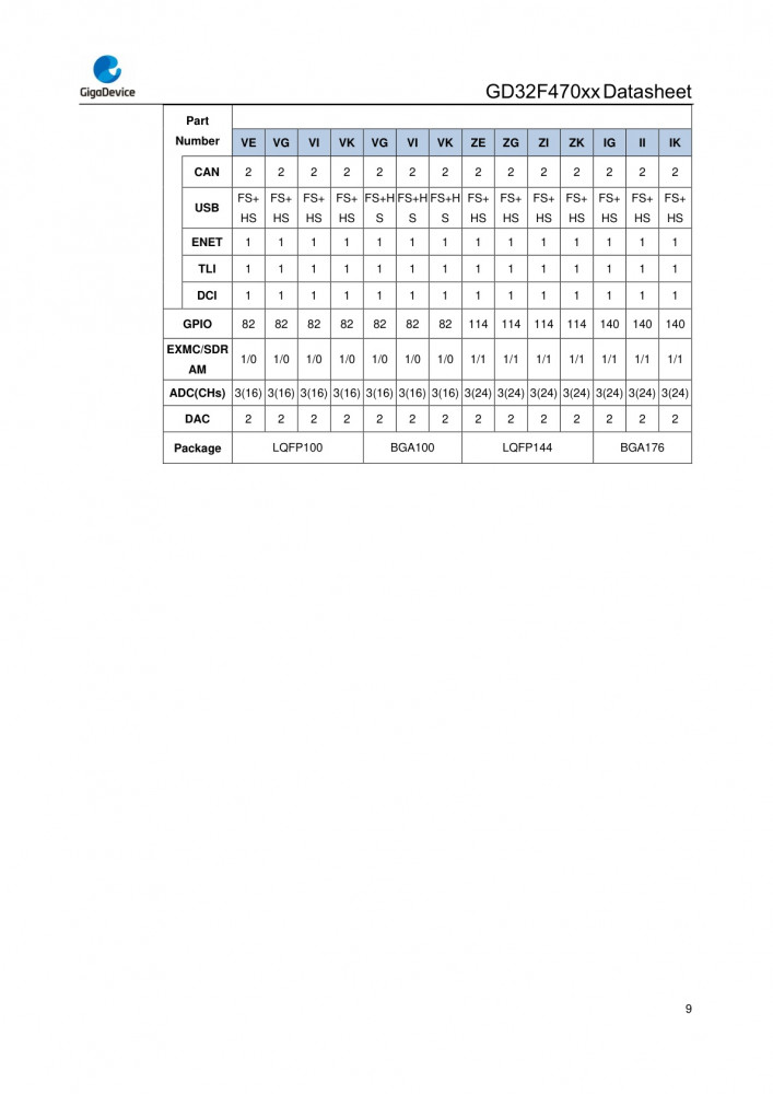 GD32F470xx datasheet page 10