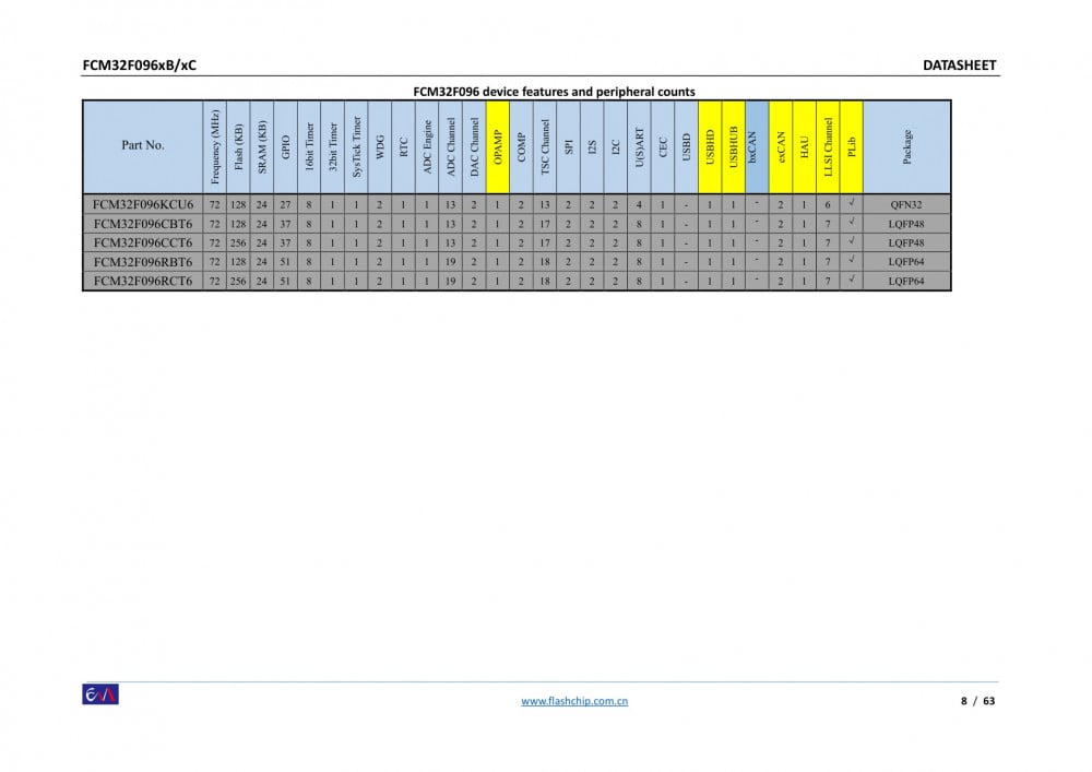 FCM32F096 datasheet page 8