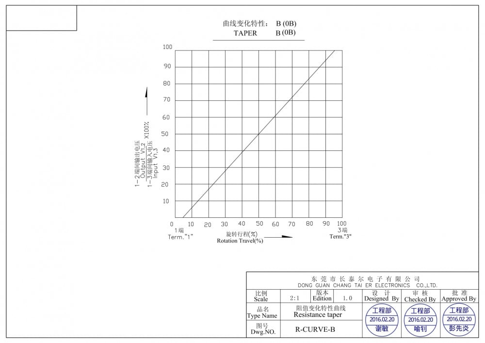 CTR resistance taper drawing