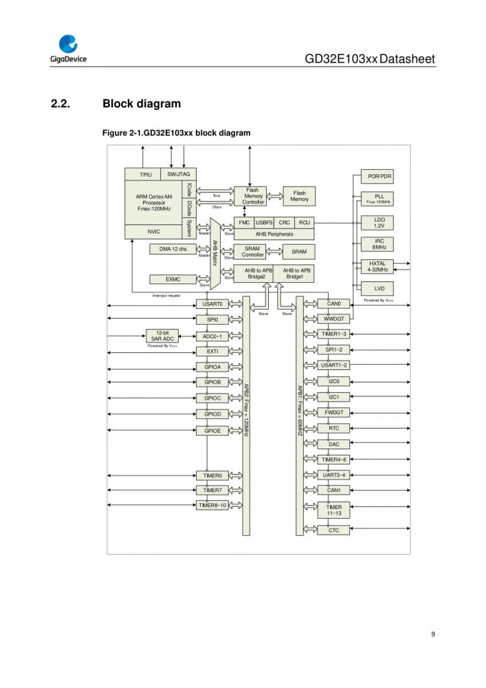 GD32E103xx datasheet page 10