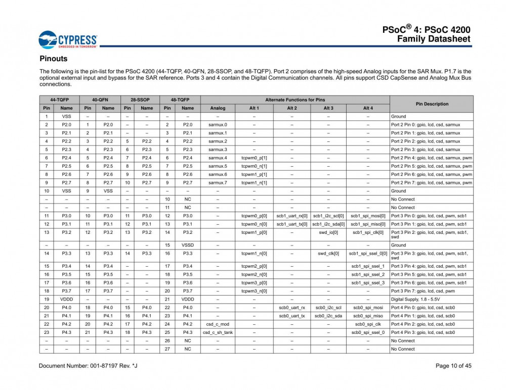 CY8C4245AXI-483 technical document page 10