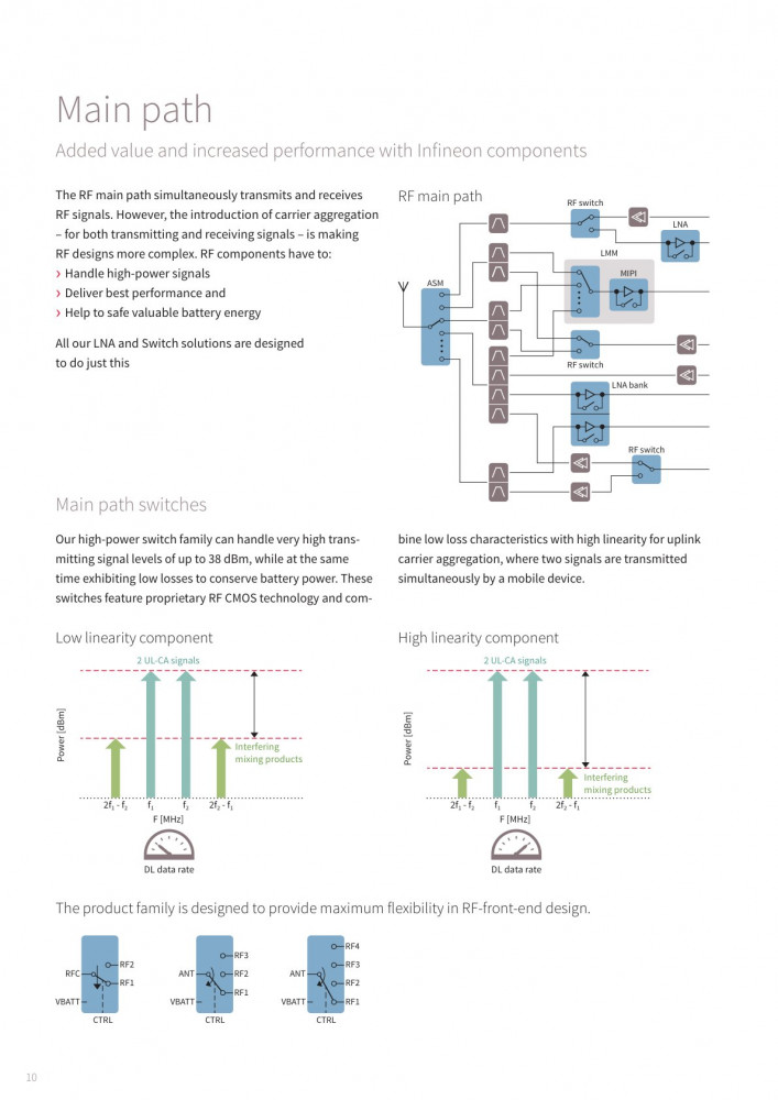 Infineon RF front-end documentation page 10