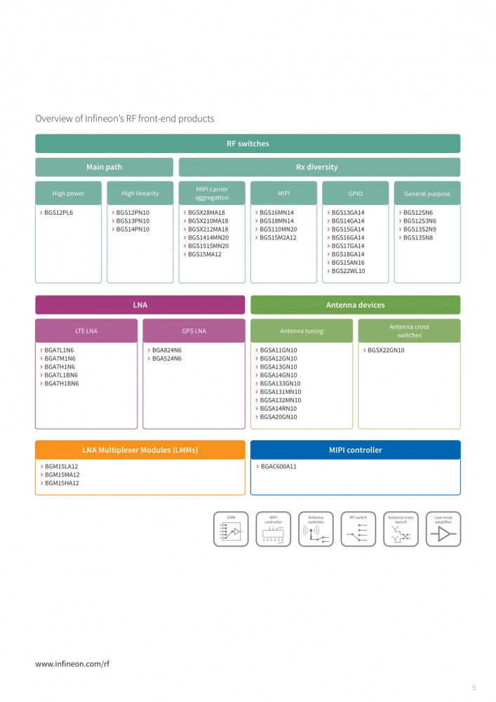 Infineon RF front-end documentation page 5