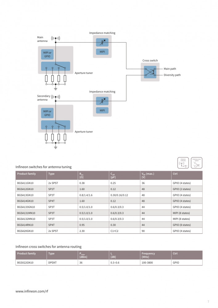 Infineon RF front-end documentation page 7