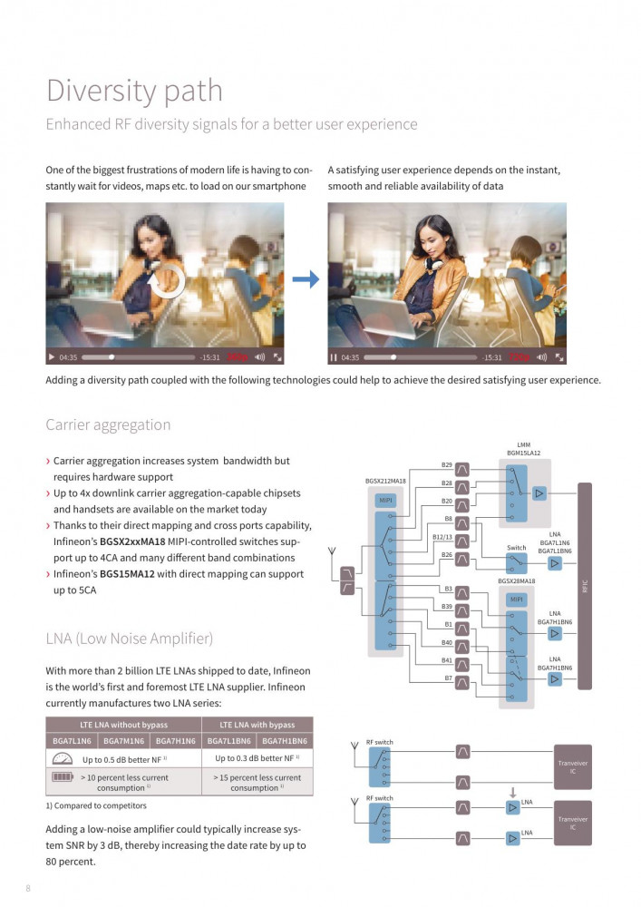 Infineon RF front-end documentation page 8