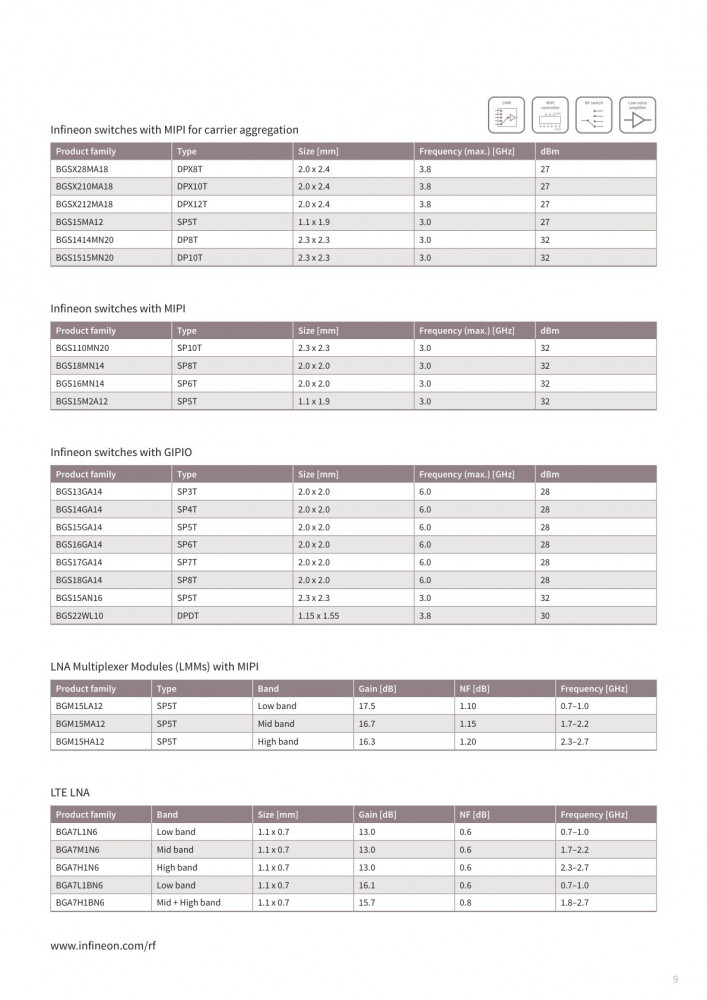 Infineon RF front-end documentation page 9