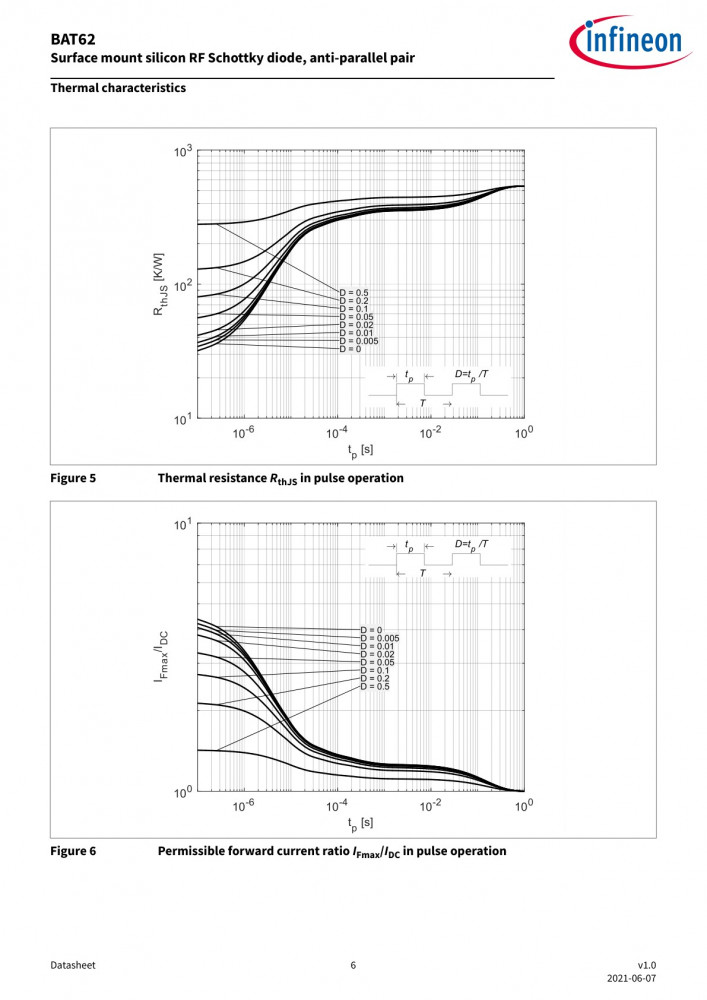 BAT62E6327 datasheet page 6
