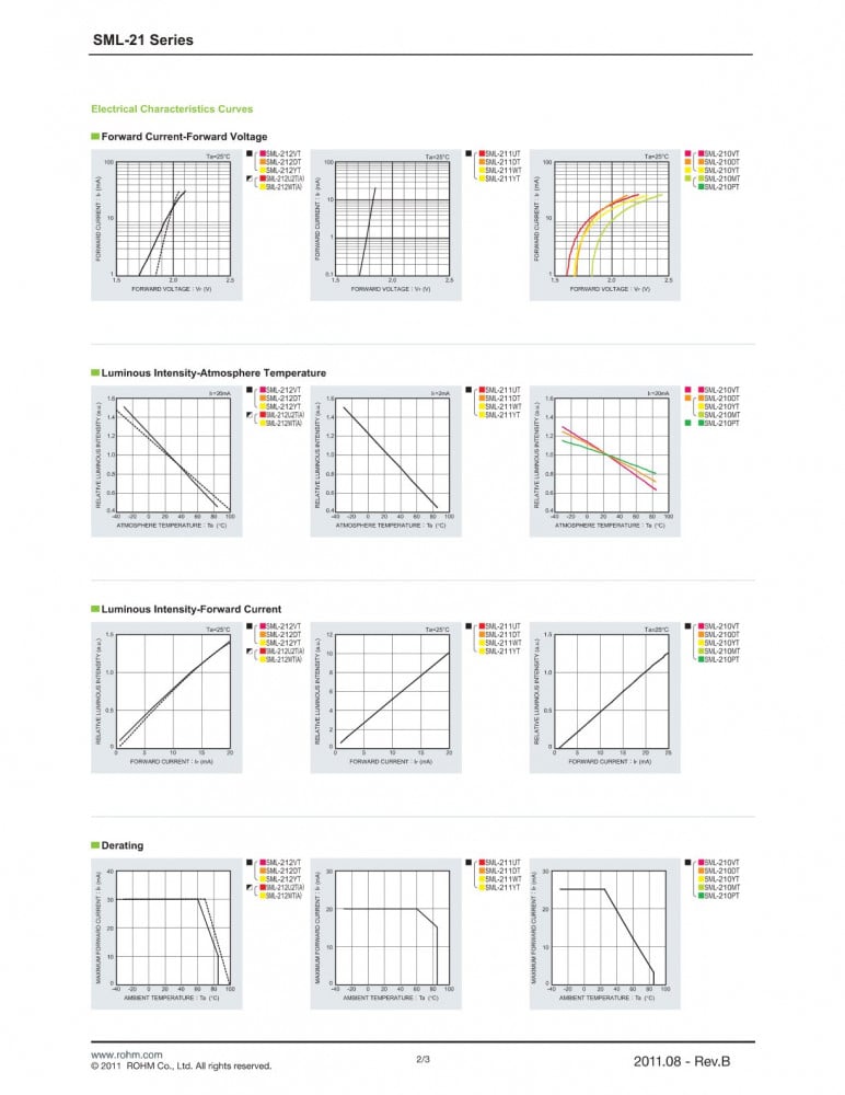 ROHM SML-21 series datasheet page 2