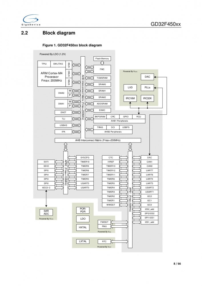GD32F450IKH6 datasheet preview page 9
