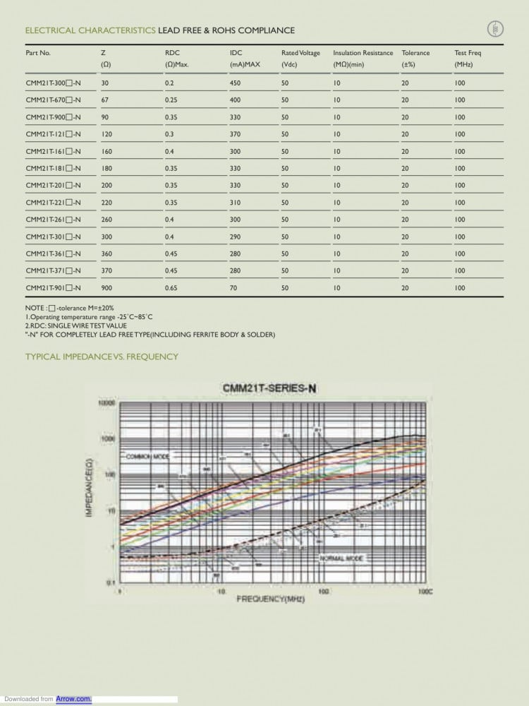 CMM21T-900M-N datasheet page 3