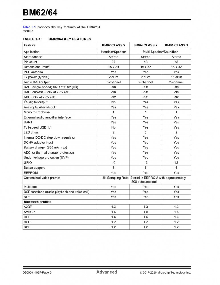 BM64 technical document page 6