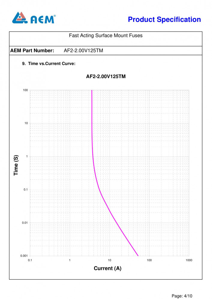 AF2-2.00V125TM datasheet page 4
