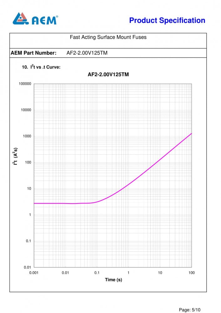 AF2-2.00V125TM datasheet page 5