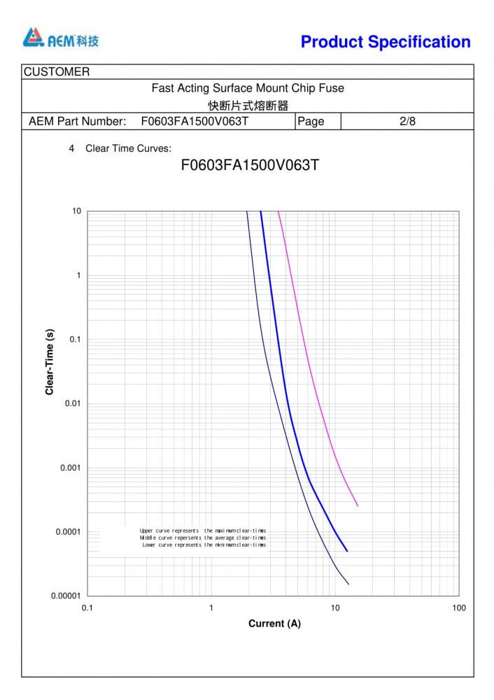 F0603FA1500V063T datasheet page 2