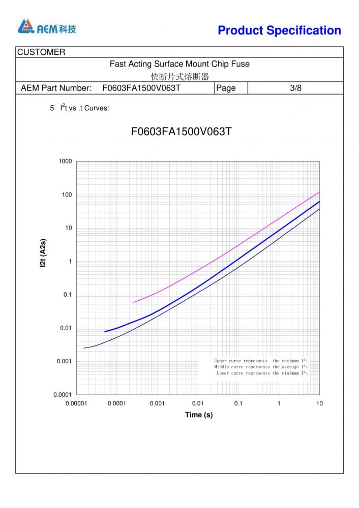 F0603FA1500V063T datasheet page 3