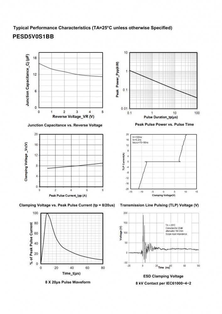 PESD5V0S1BB typical performance curves