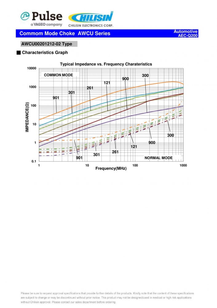 Chilisin AWCU series datasheet page 3