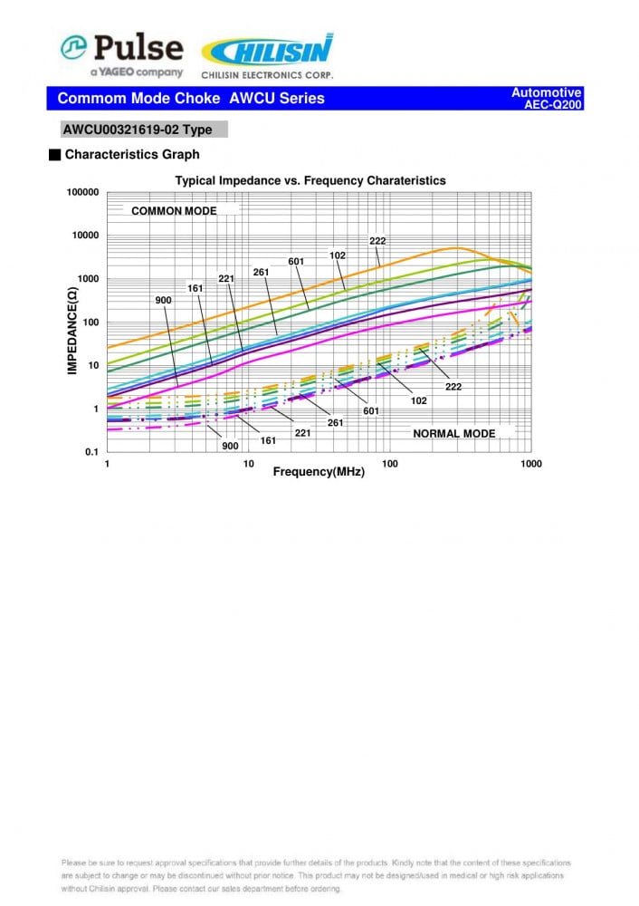 Chilisin AWCU series datasheet page 5