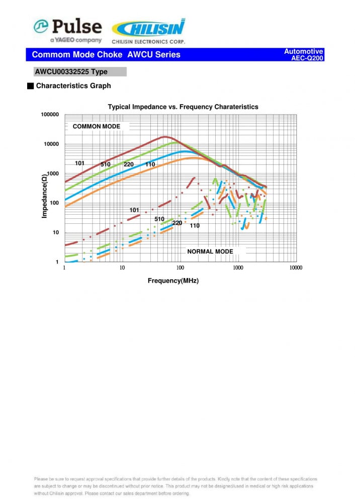 Chilisin AWCU series datasheet page 9
