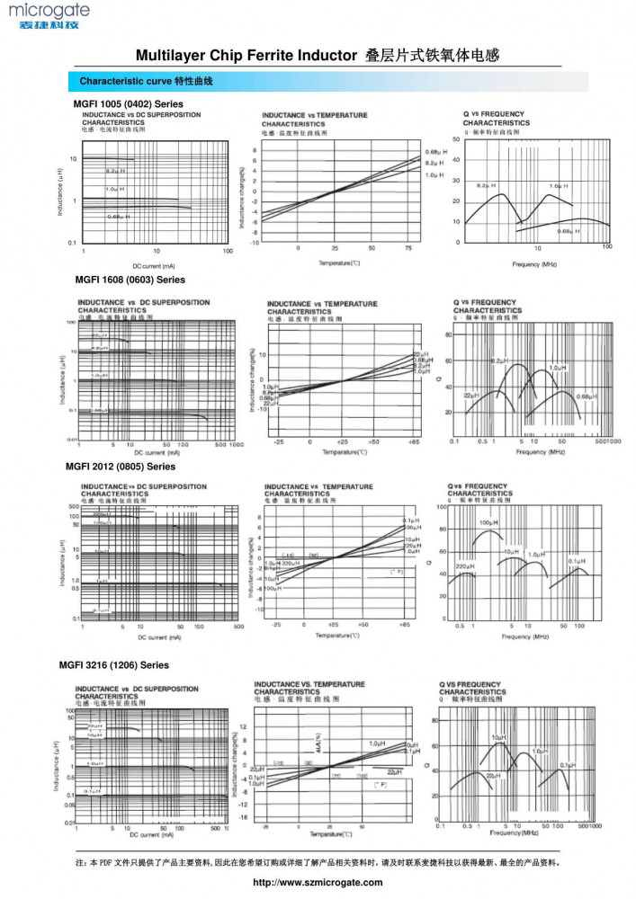 Microgate MGFI ferrite inductor datasheet page 7