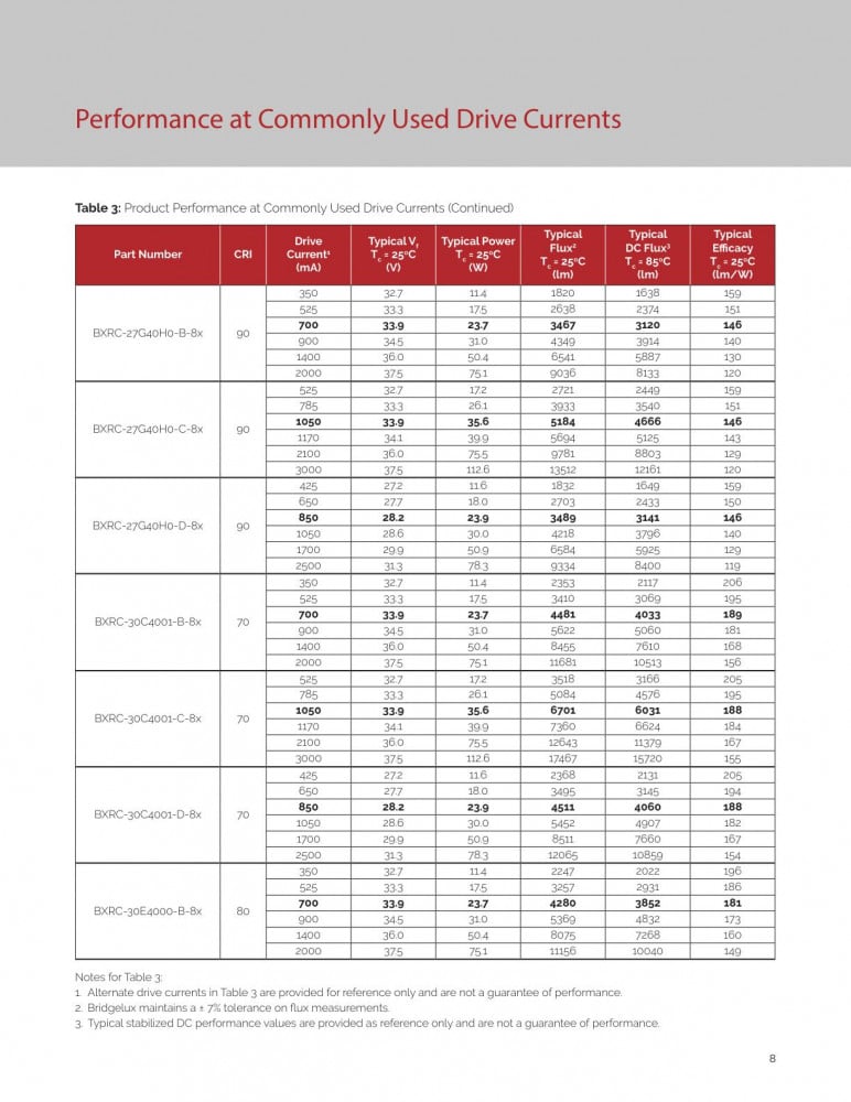 Bridgelux Vero 18 datasheet page 10