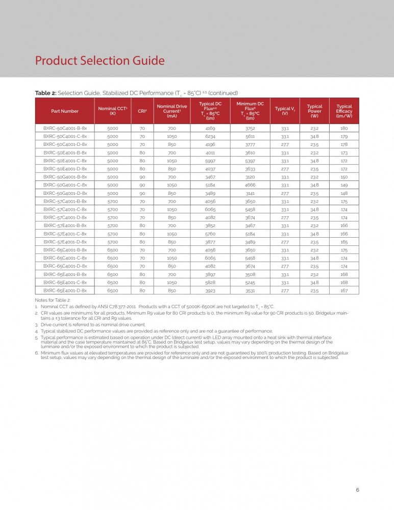 Bridgelux Vero 18 datasheet page 8