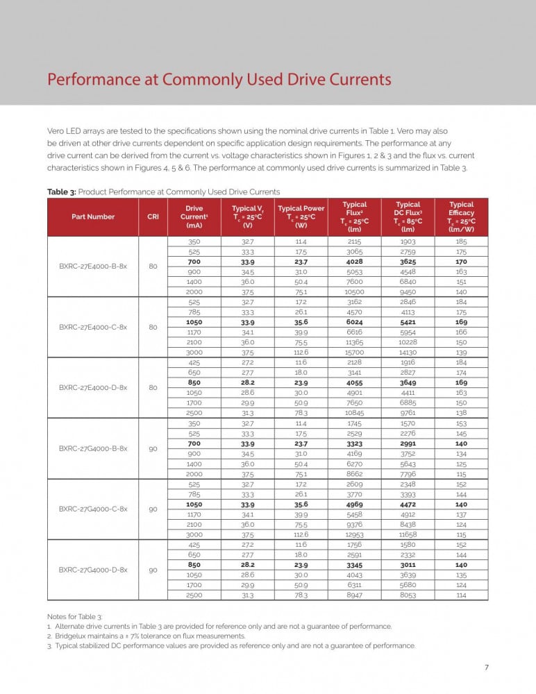 Bridgelux Vero 18 datasheet page 9