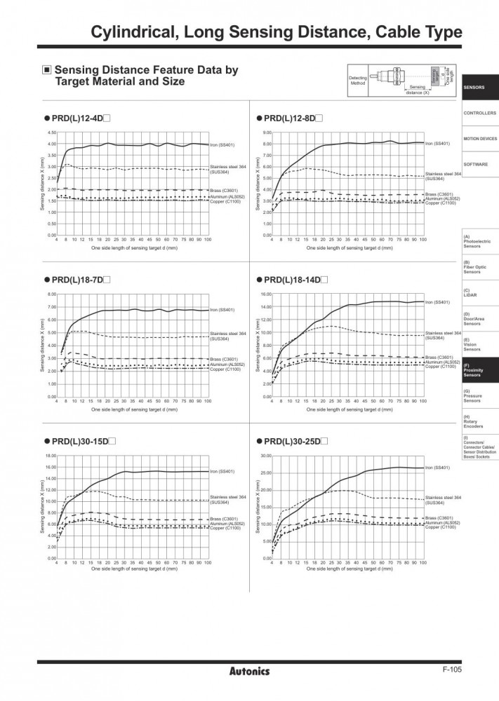 Autonics PRD series datasheet page 7