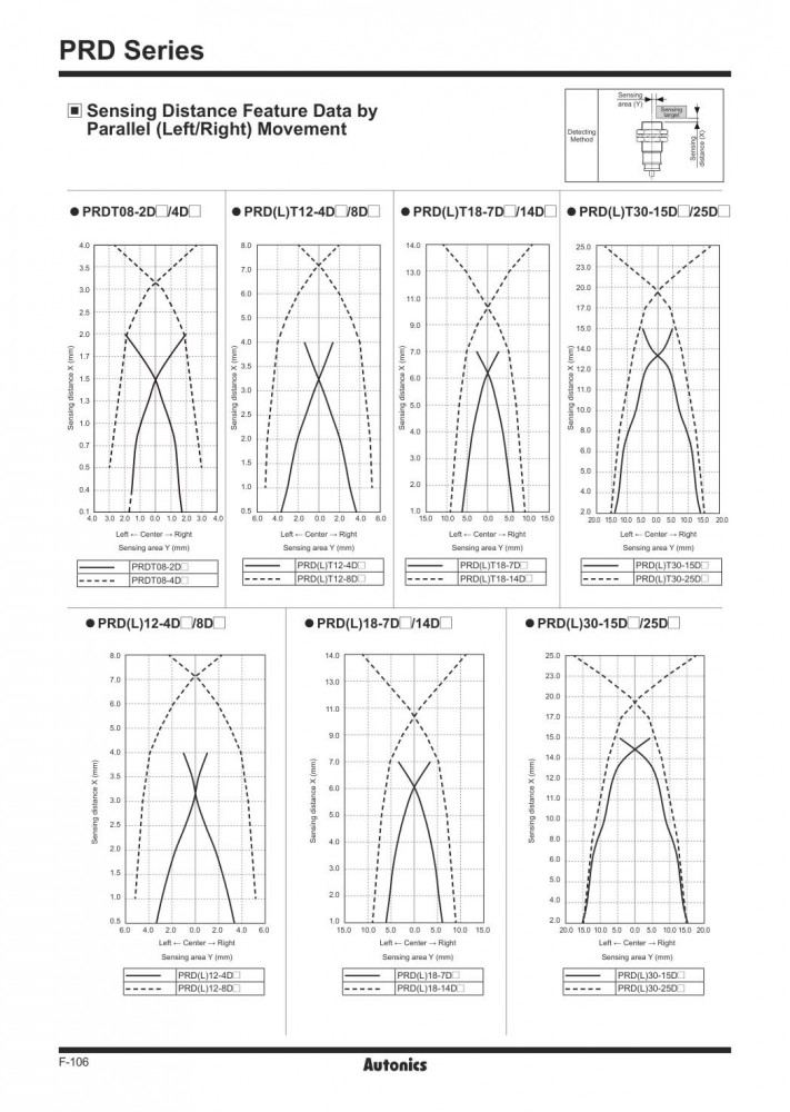 Autonics PRD series datasheet page 8