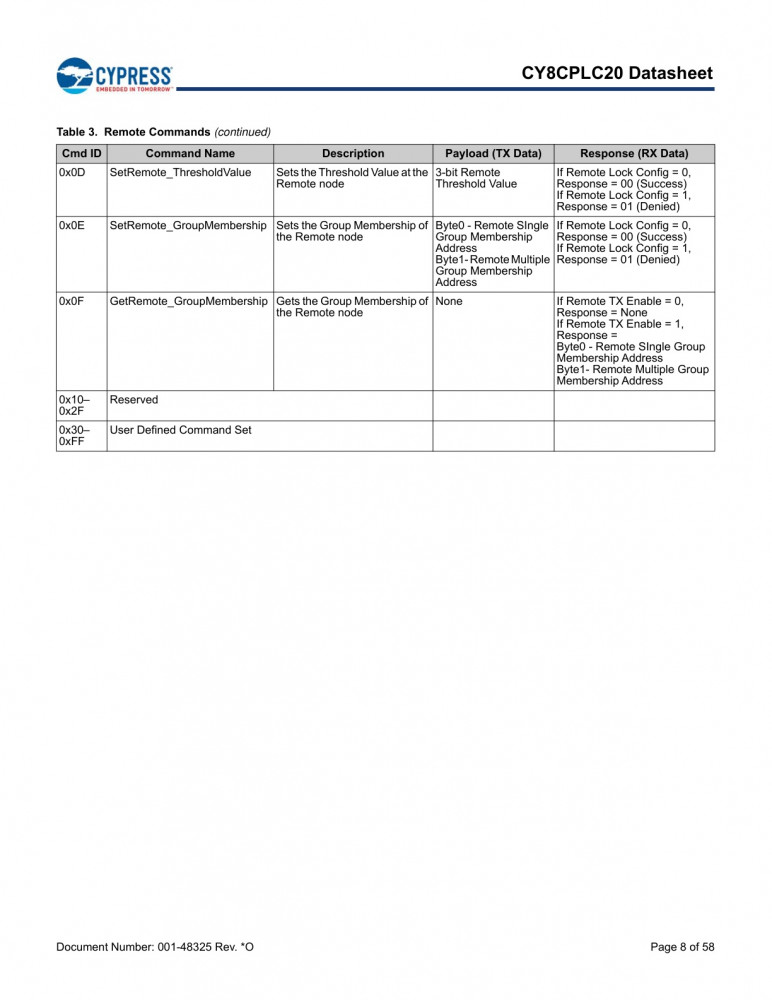 CY8CPLC20 technical document page 9