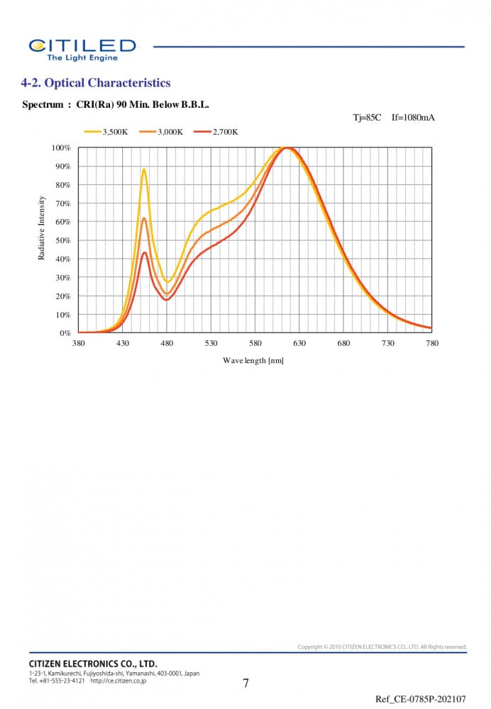 CITILED COB datasheet page 7