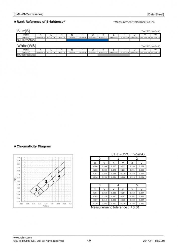 ROHM LED technical document page 4