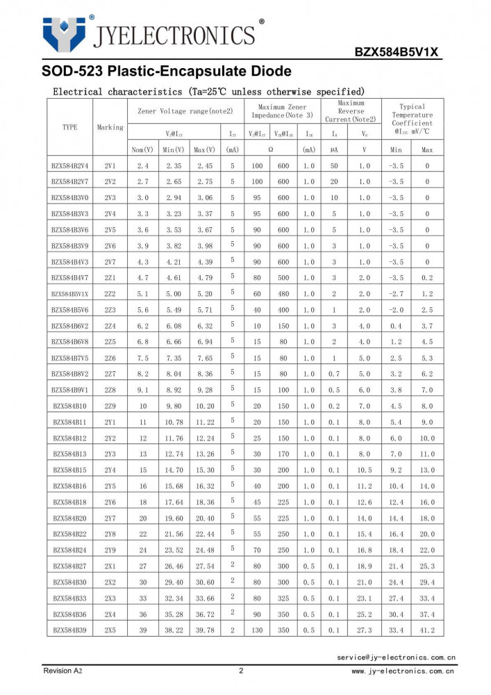 BZX584B5V1X datasheet page 2