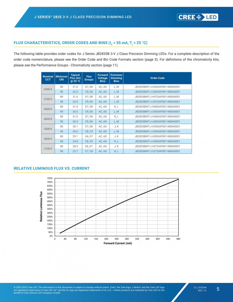 Cree LED J Series 2835 datasheet page 5