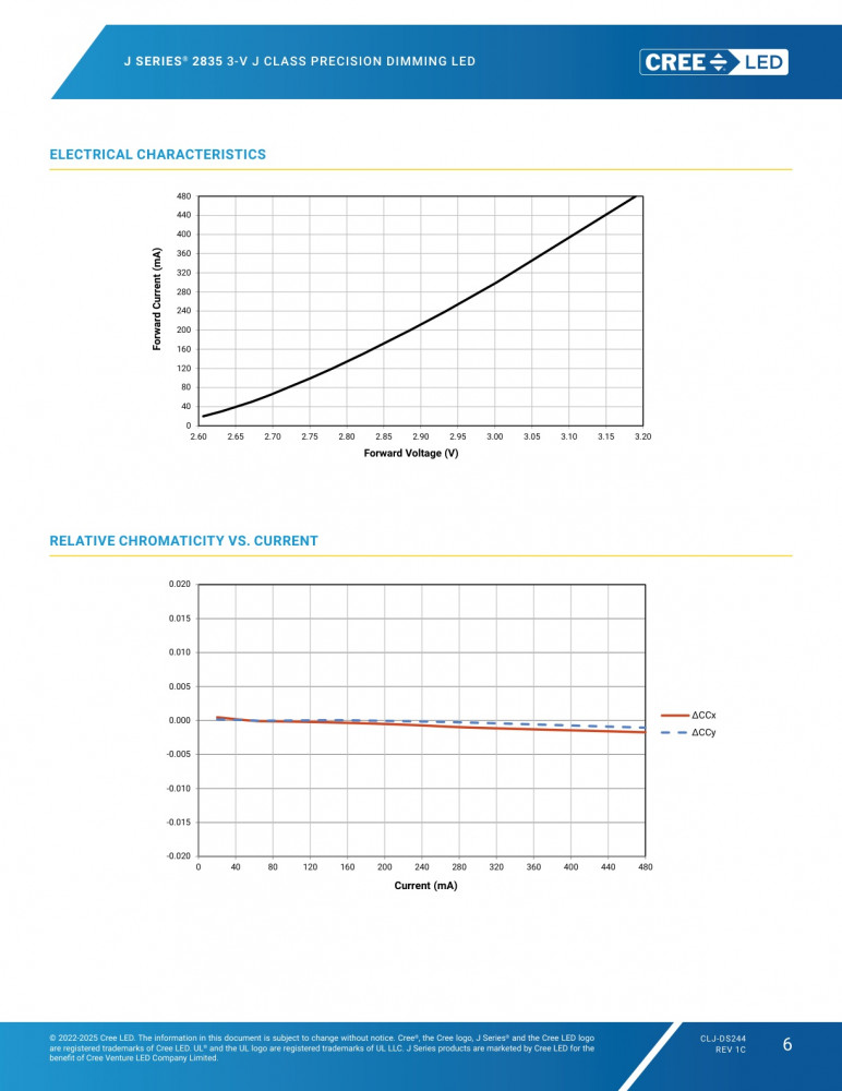 Cree LED J Series 2835 datasheet page 6