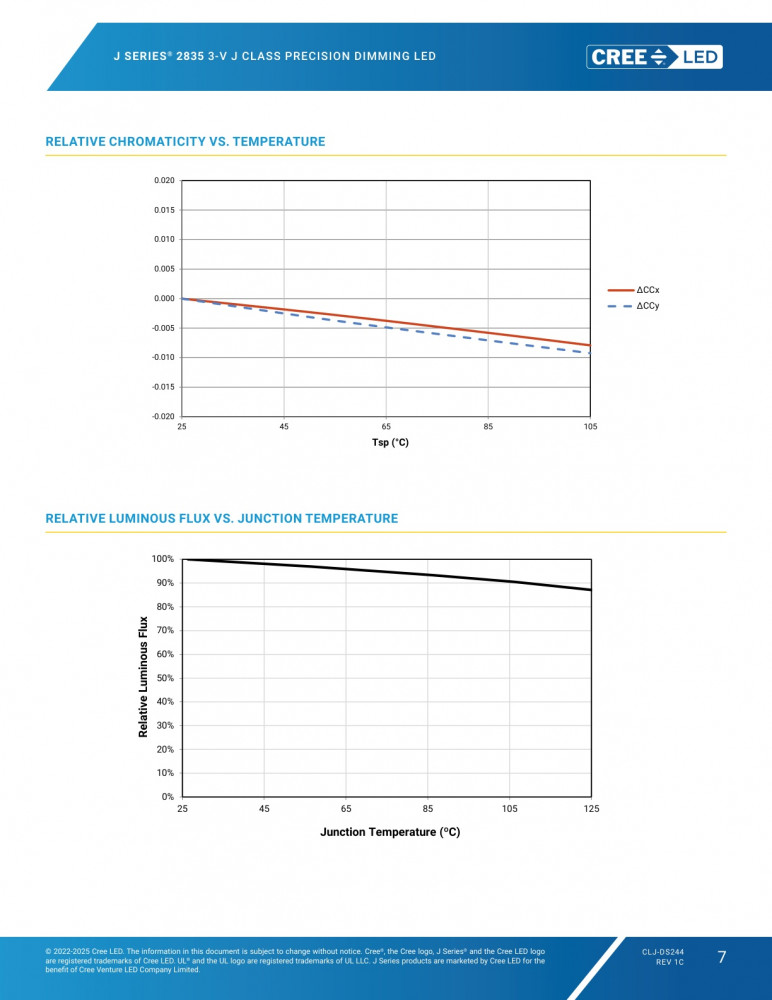 Cree LED J Series 2835 datasheet page 7