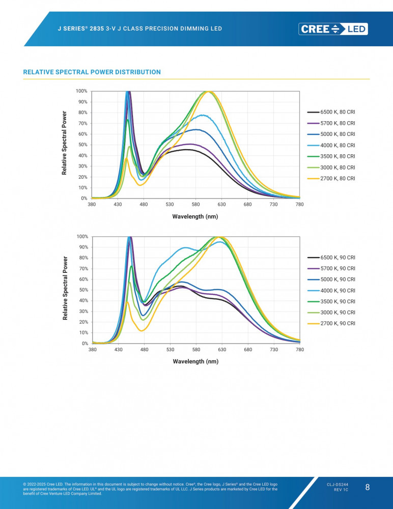 Cree LED J Series 2835 datasheet page 8