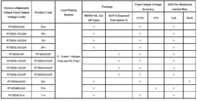 RT9059 - 3A, Ultra-Low Dropout Voltage Regulator for sale