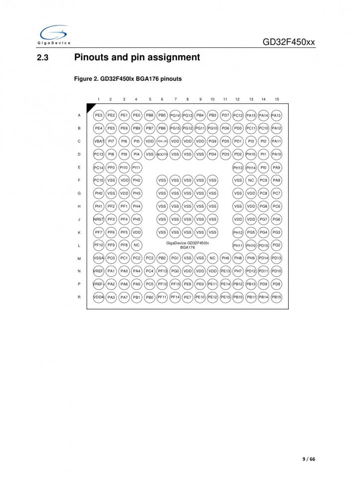GD32F450xx datasheet page 10