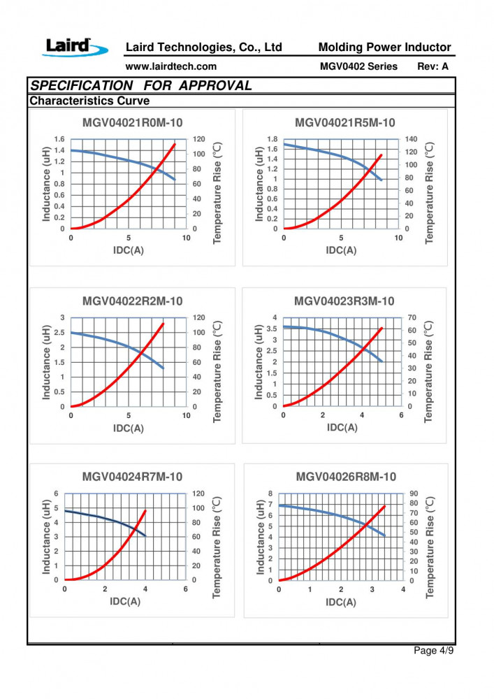 MGV0402 characteristic curves page 6