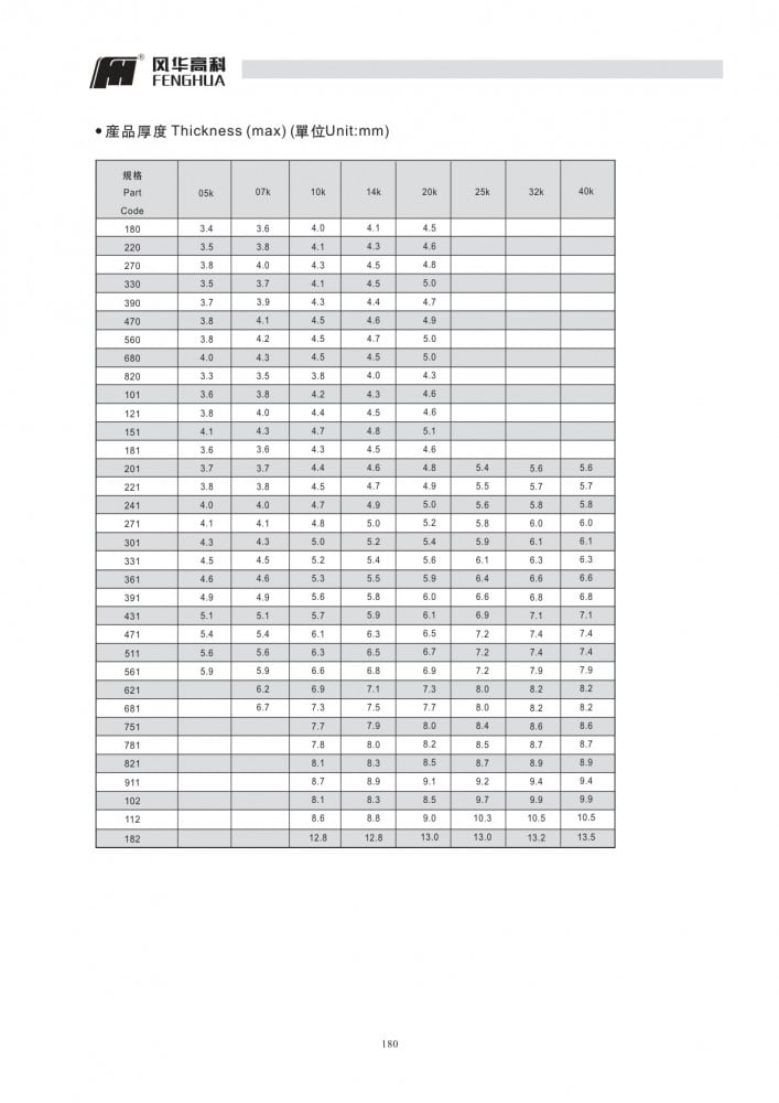 FH varistor datasheet page 3