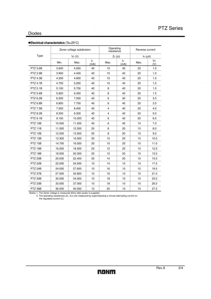 ROHM PTZ series datasheet page 2
