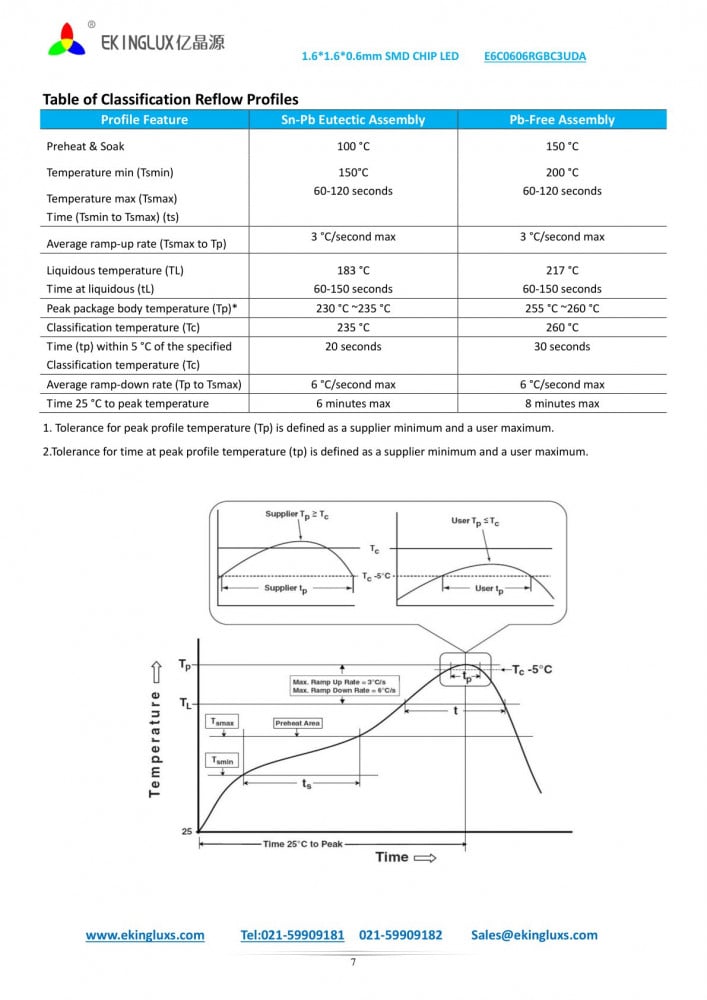E6C0606RGBC3UDA datasheet page 7