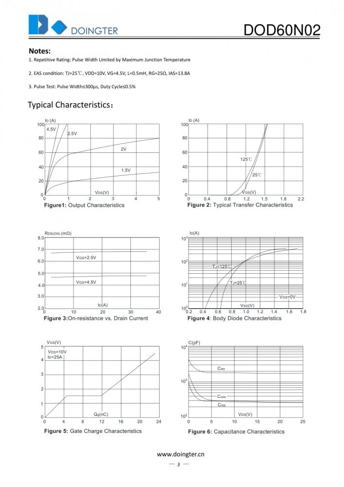 DOD60N02 datasheet page 3