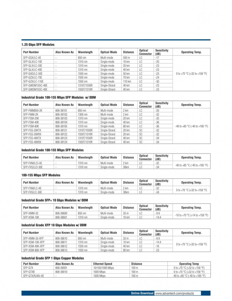 ADVANTECH SFP-FTX-RJ45I-AE technical document page 2