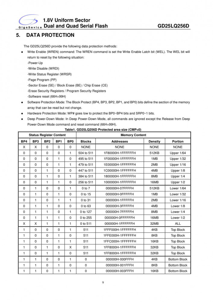 GD25LQ256D datasheet page 9
